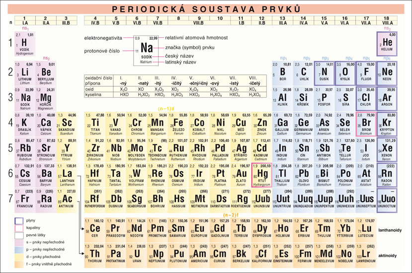 PERIODICKÁ SOUSTAVA PRVKŮ, ZÁKLADY ANORGANICKÉ CHEMIE Zdena Skalická ...